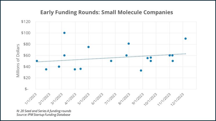 Data Analysis: Small Molecules, Venture Capital, and the IRA | IPM ...