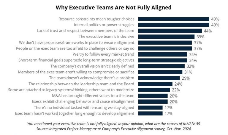 How Leadership Teams Become Misaligned | IPM Insight